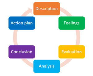 Models of reflection you can use | Reflective Writing Tips