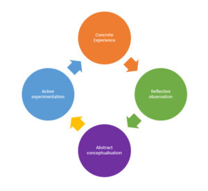 Models of reflection you can use | Reflective Writing Tips